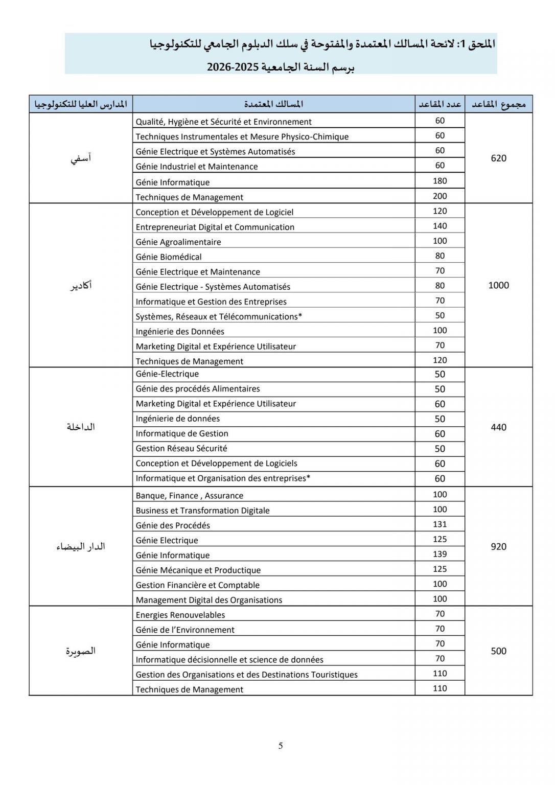 المذكرة الوزارية لولوج المدارس العليا للتكنولوجيا برسم السنة الجامعية 2025 /2026 – ESTSB